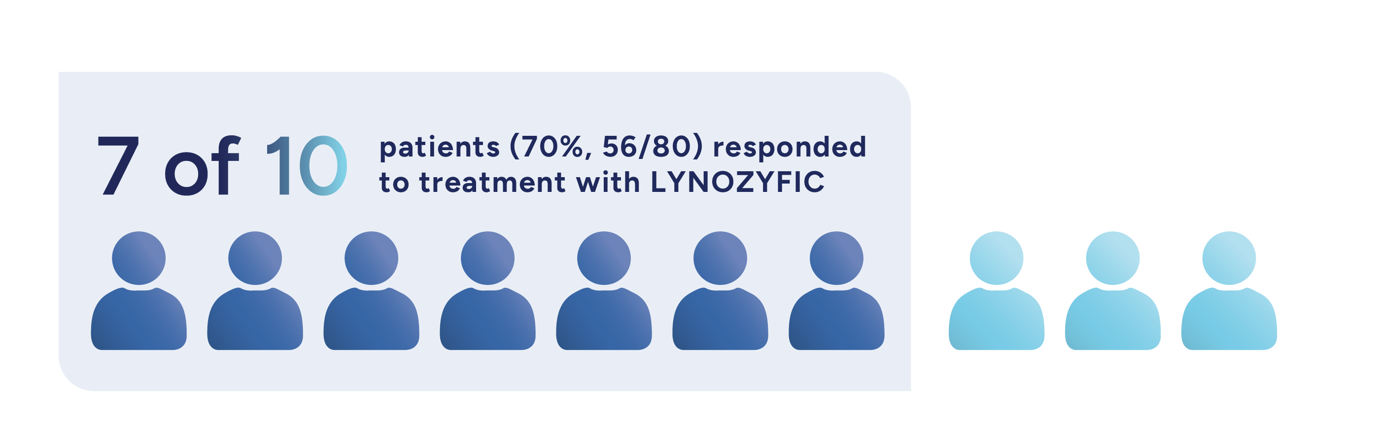 Relapsed/Refractory Multiple Myeloma Clinical Results - LYNOZYFIC ...
