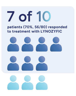 Relapsed/Refractory Multiple Myeloma Clinical Results - LYNOZYFIC ...